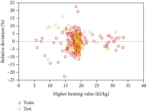 Relative Deviations Of The Gpr Models Versus Hhv Measurements Under The