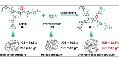 A Cross Linking Strategy To Regulate The Surface Defects And Pore