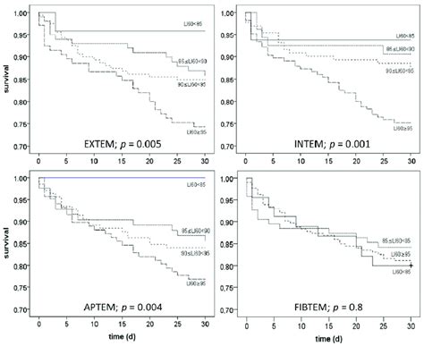 Effect Of The Clot Lysis Indices Obtained With 4 Different Rotem™ Download Scientific Diagram