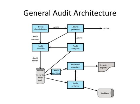 Ppt Security Auditing Powerpoint Presentation Free Download Id2931075