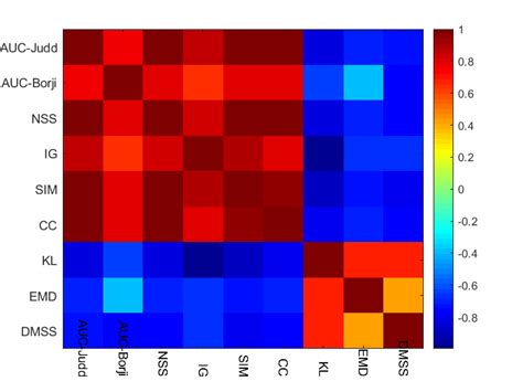 Correlation Matrix Visualization Of Eight Saliency Similarity Metrics