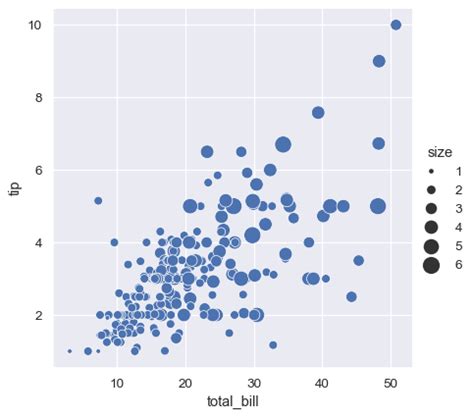 Visualizing Statistical Relationships Seaborn Documentation