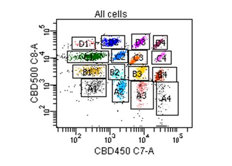 Fluorescent Cell Barcoding Using Flow Cytometry For High Throughput