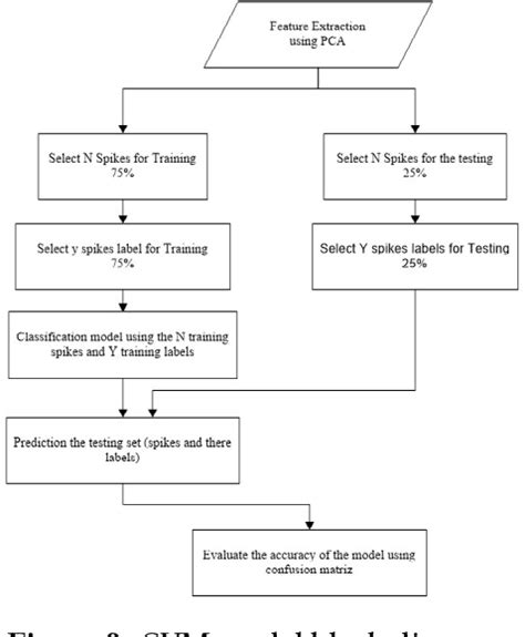 Figure 9 From Improving The Accuracy Of Neurons Spike Sorting By Using