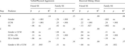 Prediction Of Behavioral Outcomes From Ccm Ss Gender And Interaction