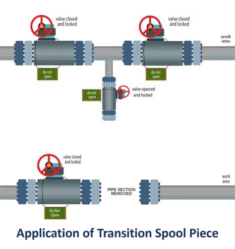 Transition Spool Piece A Comprehensive Guide 5 Faqs And Quiz Blog Epcland