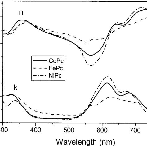 Absorption Spectra Of Copc Fepc And Nipc Download Scientific Diagram