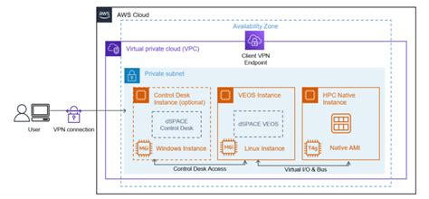 Simulating Automotive E E Architectures In Aws Part 2 Solution In Action Aws For Industries