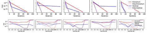 figure 2 from optimistic meta gradients semantic scholar