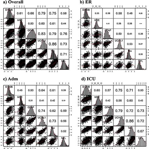 Correlation Plots Displaying Associations Between Biomarkers In Each