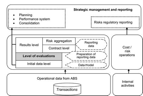 Integrated It Architecture For Risk Management Source Compiled By
