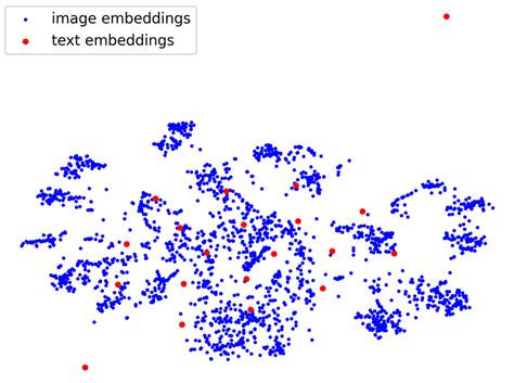 T Sne Plots Showing Image And Text Features Obtained From Different
