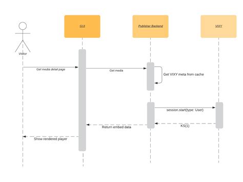 Basic Api Integration Strategy Vixy Platform