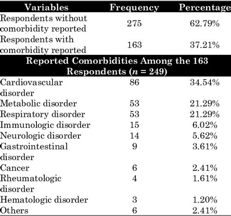 Multiple Response Frequency Distribution Of Existing Comorbidities