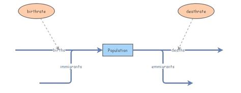 Population Insight Maker