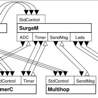 PDF TinyOS An Operating System For Sensor Networks