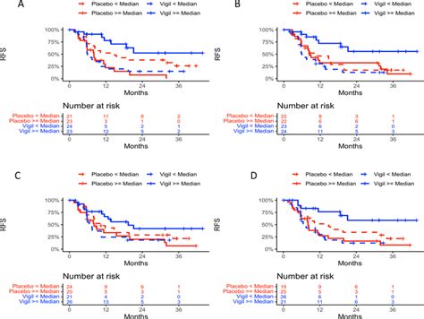 Relapse Free Survival Kaplan Meier Curves Of All Four Genes