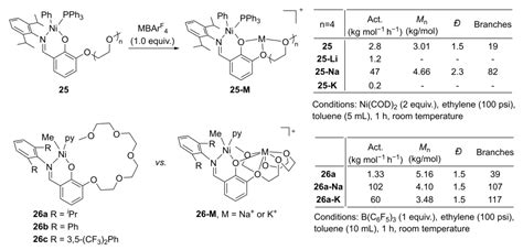 Catalysts Free Full Text Tunable Late Transition Metal Catalyzed Polymerization For