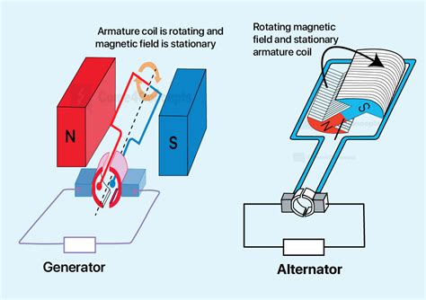 What Is The Difference Between An Ac Generator And An Alternator Wiring Work