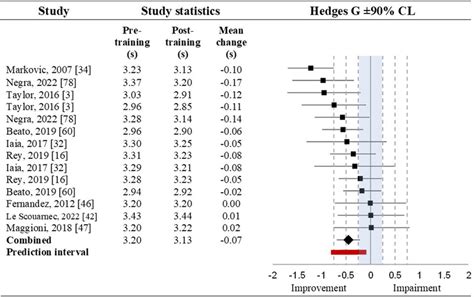 The Effects Of Repeated Sprint Training On M Sprint Time The Shaded Download Scientific