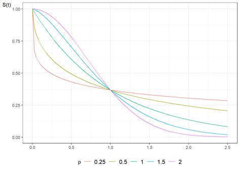 Regression Models For Epidemiology Parametric Survival Models