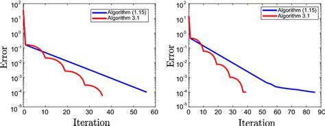 Number Of Iterations And Error Estimate For Algorithm 31 And Algorithm