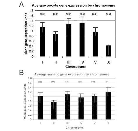Reduced Expression Of X Linked Oocyte Specific Genes Relative Download Scientific Diagram