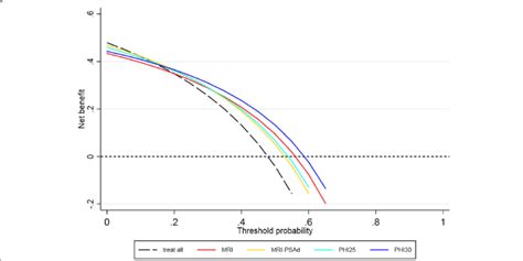 decision curve analysis comparing the number of net benefits for