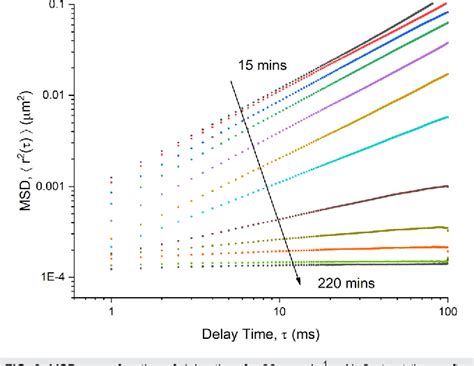 Figure 2 From The Viscoelasticity Of High Concentration Monoclonal