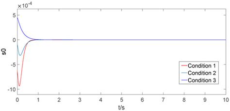 Electronics Free Full Text The Prescribed Time Sliding Mode Control For Underactuated Bridge