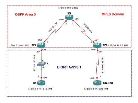 Do All Netwotking Tasks On Gns3 Packet Tracer Ensp By Aym Zr18 Fiverr