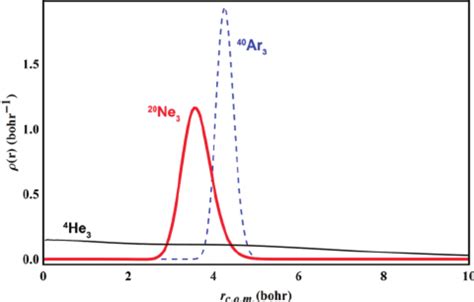 Radial Density Distributions For 40 Ar 3 20 Ne 3 And 4 He 3