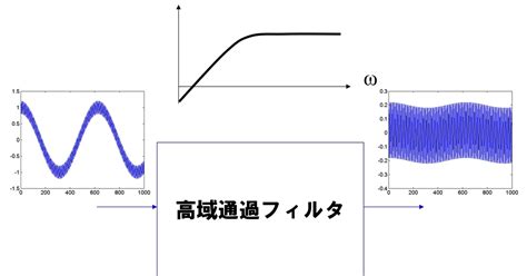 フィルタによる信号処理【ローパス・ハイパス】電気回路論 制御工学ブログ