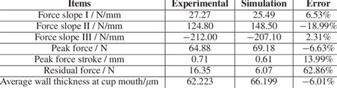 Comparison Between Experimental And Simulation Results Download Table