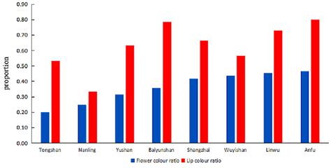 The Polymorphism Of Flower And Lip Colour Download Scientific Diagram
