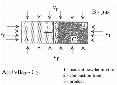 Schematic Of Filtration Combustion Download Scientific Diagram