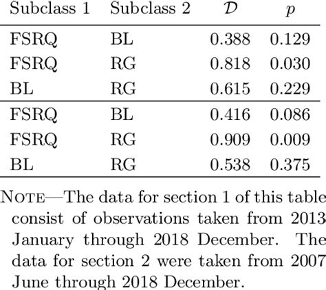 ks test statistic d and p values for the median brightness tempera