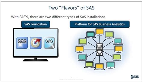 Solved What Is The Difference Between Sas Foundation And Sas Business