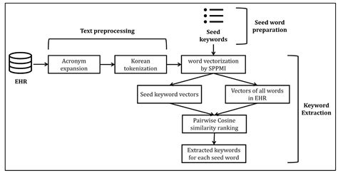 Keyword Extraction Algorithm For Classifying Smoking Status From