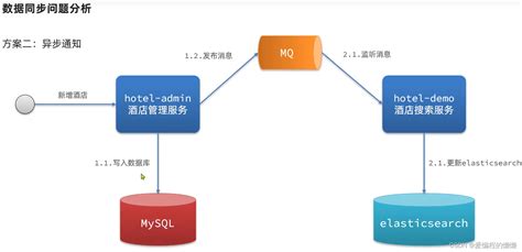 Elasticsearch与mysql之间的数据同步 Csdn博客