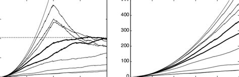Msd Plots The Mean Squared Displacement Msd Is Plotted For A