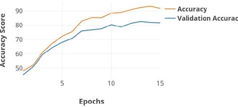 Figure 5 From Genre Classification Using Feature Extraction And Deep