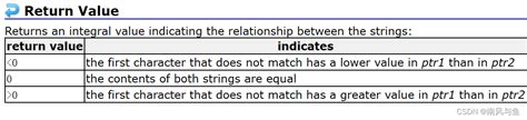 Strcmp函数详解:字符串【比较】的利器 Csdn博客 Strcmp函数详解:字符串【比较】的利器 Csdn博客