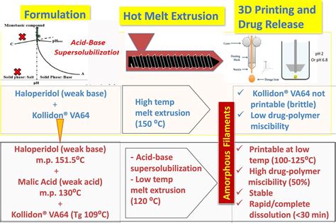 Improving Drug Release Rate Drug Polymer Miscibility Printability And Processability Of Fdm 3d