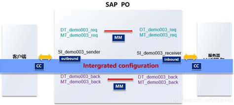 用sap po连通一个webservice接口（sap po 开发 三） po中间件 csdn博客