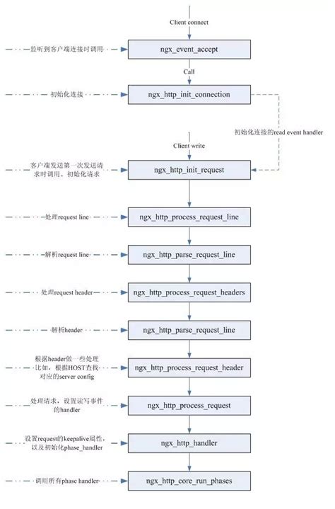 理解nginx工作原理