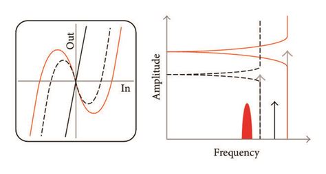 The Adaption Of Nonlinear Transfer Function To Maintain Large Signal Download Scientific