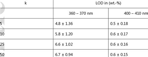 Calculated Values Of The Limit Of Detection Lod In Both Spectral