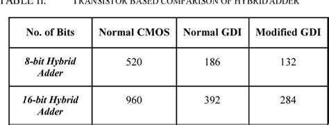 table ii from low power implementation of multi bit hybrid adder using modified gdi technique