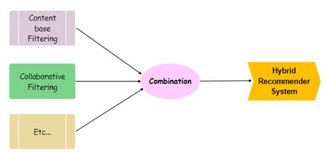 추천 시스템 1 추천 시스템 입문과 하이브리드 추천 시스템 Hybrid Recommender System